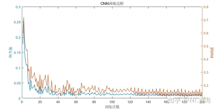 【深度学习-第4篇】使用MATLAB快速实现CNN多变量回归预测_matlab cnn回归预测模型-CSDN博客