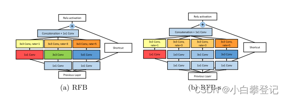 RFB Net | 用于准确和快速目标检测的感受野块网络_rfb感受野块-CSDN博客