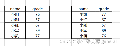 Sql查询结果按照查询条件排序sql按照查询顺序显示 Csdn博客