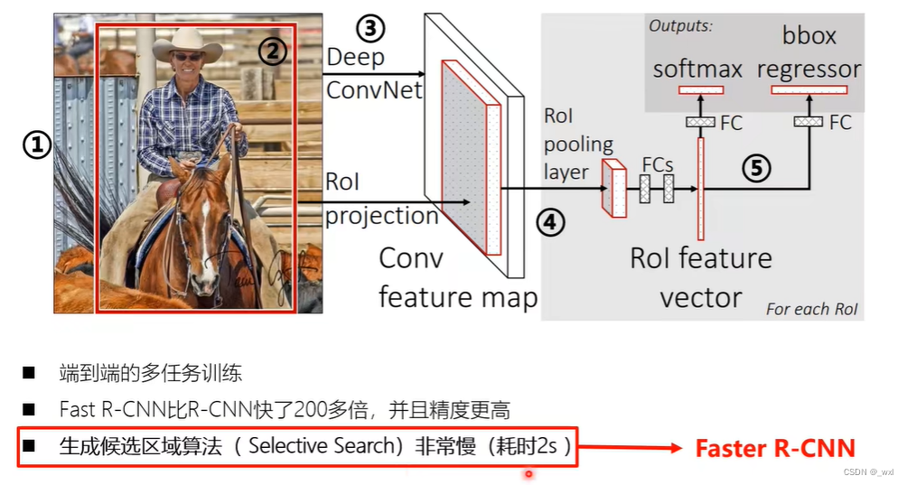 【无标题】目标检测与分割(R-CNN-＞Mask R-CNN)-CSDN博客