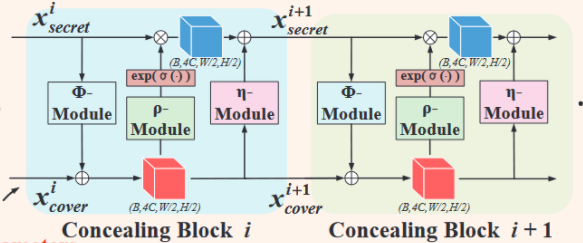 【论文阅读】HiNet Deep Image Hiding by Invertible Network_hinet: deep image hiding by invertible ...