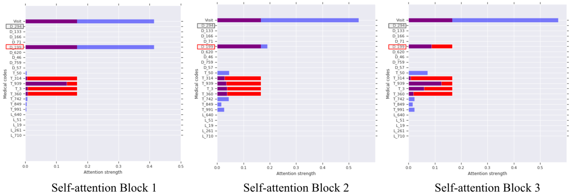 [GCT论文详解]Graph Convolutional Transformer学习电子健康记录EHR的图结构+github页面 合集_gct模型-CSDN博客