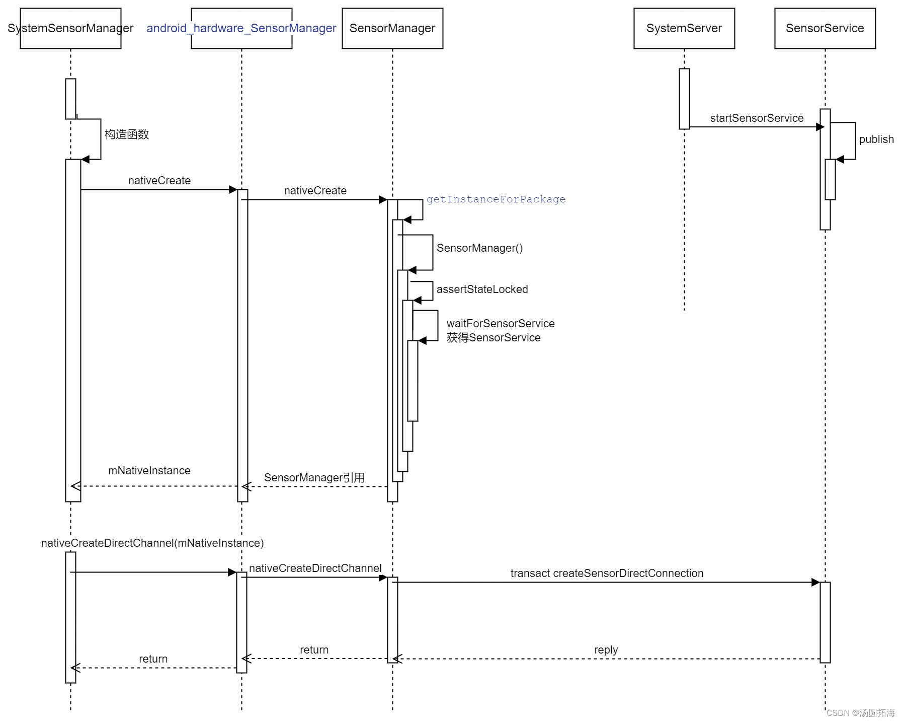 Android Sensor模块解析（Sensor系统服务）_android sensorservice-CSDN博客