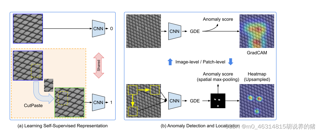 CutPaste: Self-Supervised Learning for Anomaly Detection and Localization 论文笔记_self-supervised ...