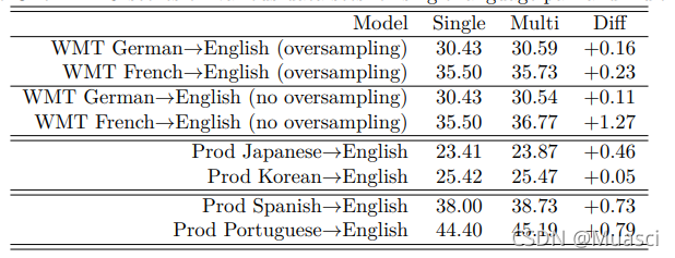 [文献阅读]—Google’s Multilingual Neural Machine Translation System ...