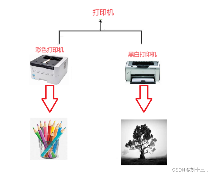 Java——多态java多态访问规则 Csdn博客