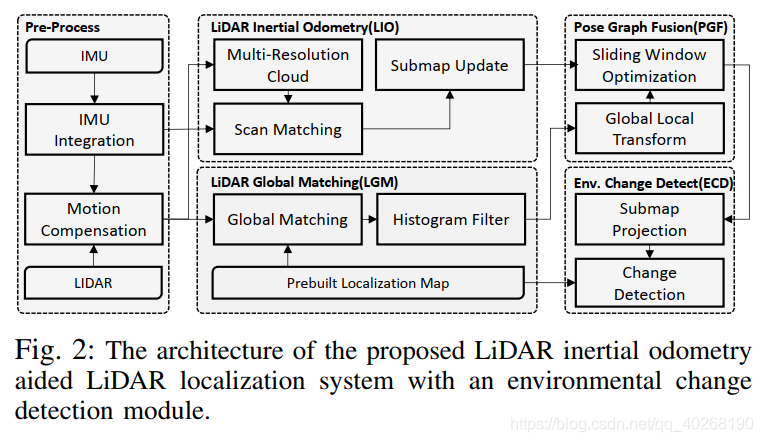 LiDAR Inertial Odometry Aided Robust LiDAR Localization System in Changing City Scenes-CSDN博客