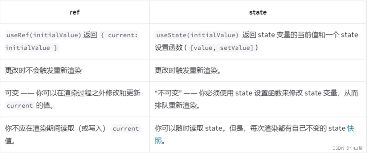 Reacthooks实战：useRef、useState与DOM操作优化,-CSDN博客