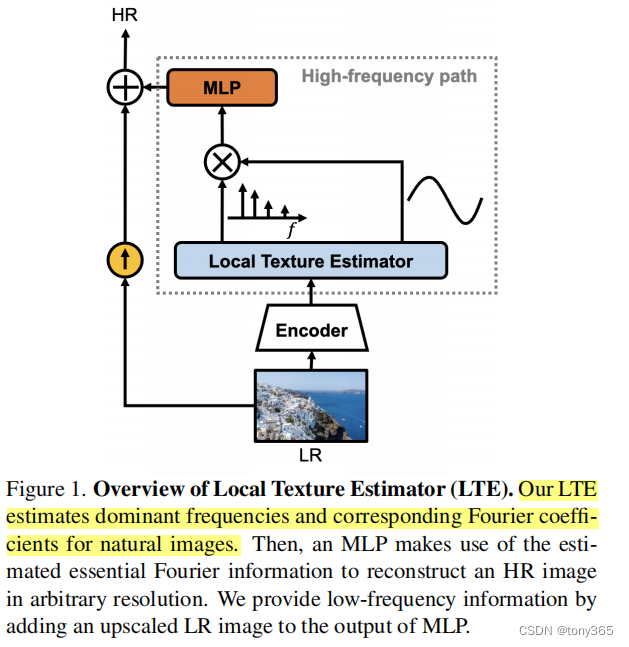 隐式神经表示二:超分网络学习傅里叶系数local Texture Estimator For Implicit Representation Function Csdn博客 2691