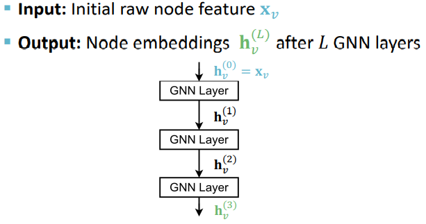 【从零开始】CS224W-图机器学习-2021冬季学习笔记7.2 Graph Neural Networks 2: Design Space_unseen design space机器学习 ...