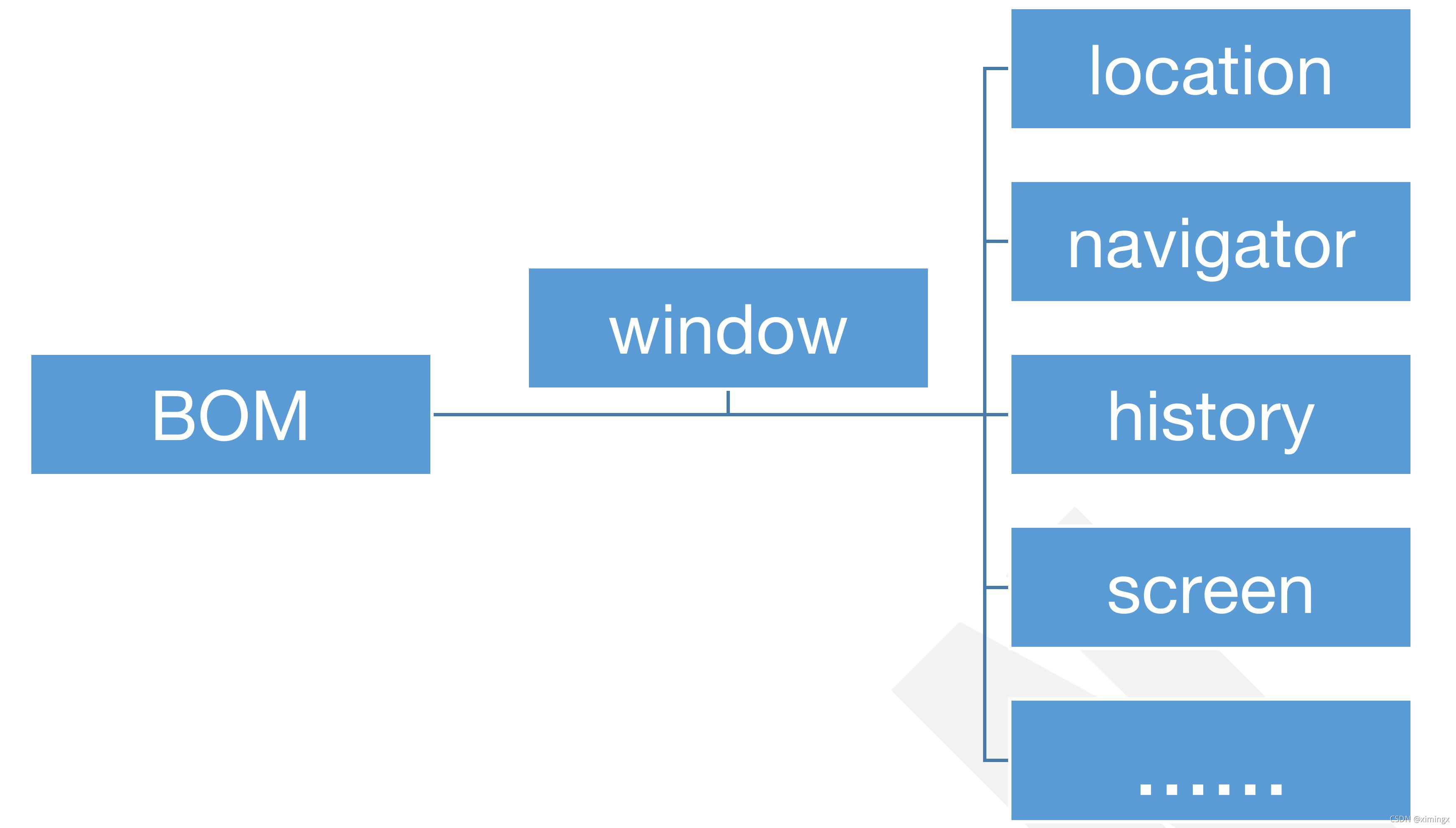 JavaScript BOM-CSDN博客
