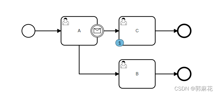 BPMN Events——Camunda Workflow开发实践_message intermediate catch event-CSDN博客