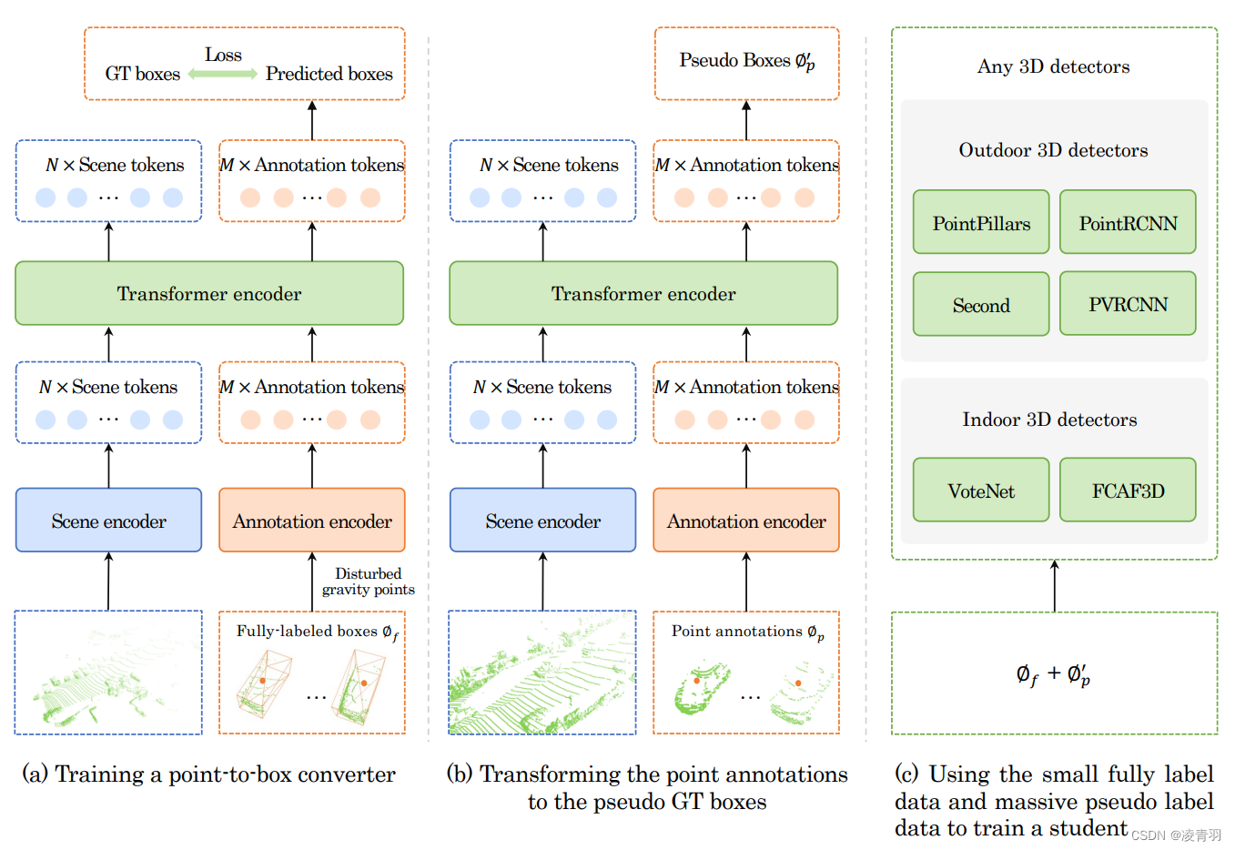 ViT-WSS3D：A Simple Vision Transformer for Weakly Semi-supervised 3D Object Detection-CSDN博客