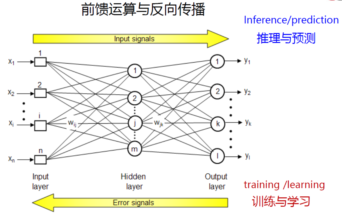 Dl之bp： Bp神经网络的简介、基础知识优化目标梯度下降链式法则、反向传播算法原理的各种可视化案例解读之详细攻略ann And Dl Csdn博客