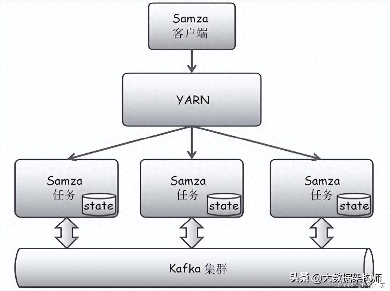 程序员必知必会之开源流计算框架：ApacheSamza_apache samza-CSDN博客
