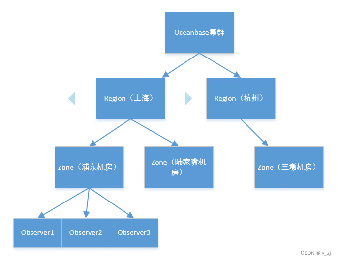 一、Oceanbase基础_oceanbase官方文档-CSDN博客