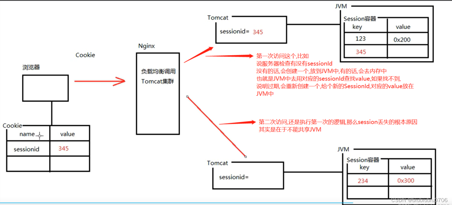 CookieSession Redis 到JWT会话管理历史_使用 user-id 或 session-id 作为 redis 的 key,并将 jwt 存储为该-CSDN博客