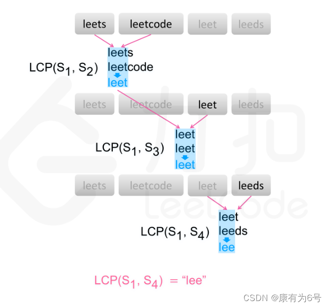 【leetcode 简单】14 最长公共前缀(详解) Csdn博客