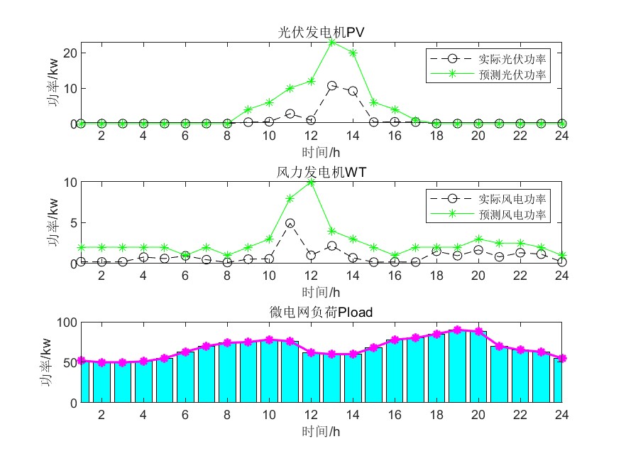 单目标应用：基于鳗鱼和石斑鱼优化器（eel And Grouper Optimizer，ego）的微电网优化（matlab代码）matlab Ego优化 Csdn博客
