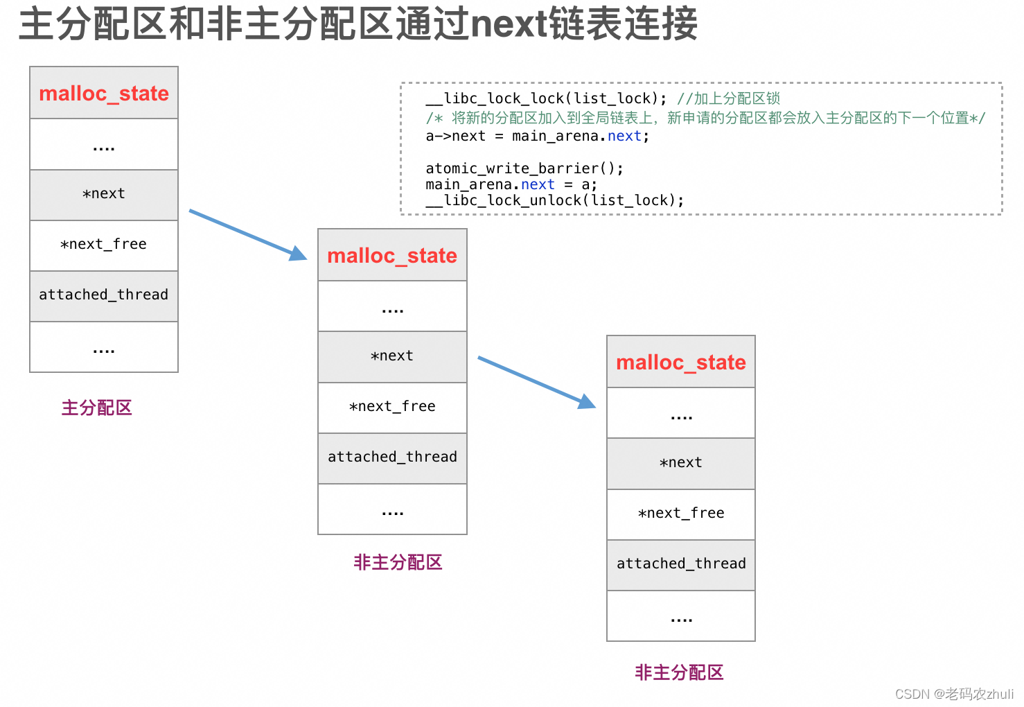 Ptmalloc源码分析 主分配区和非主分配区arena的实现（04）malloc Main Arena Csdn博客