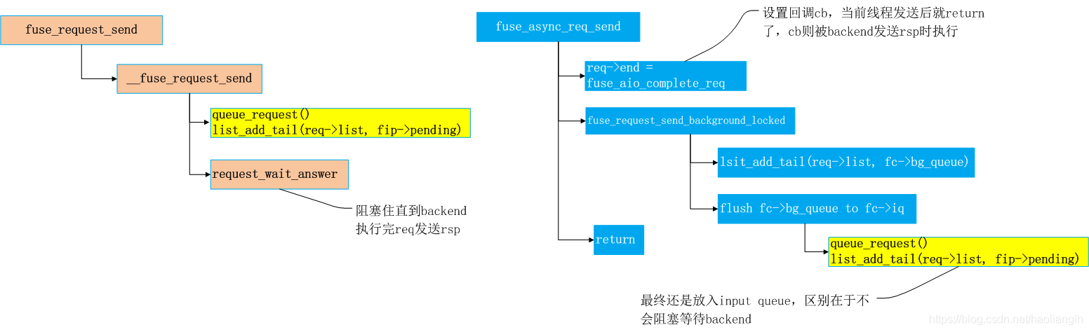 fuse ko background queue机制_fuse queue-CSDN博客
