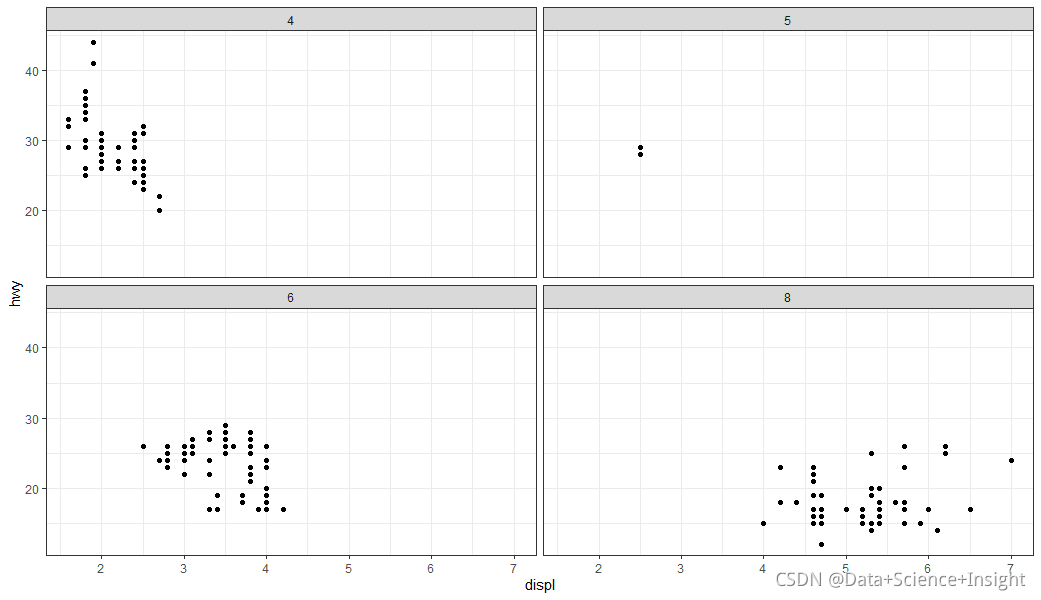 R语言ggplot2可视化分面图使用facet_wrap函数和facet_grid函数实战_为什么ggplot分面以后不能调整柱状图的高度-CSDN博客