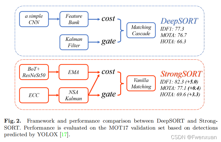 StrongSORT: Make DeepSORT Great Again-CSDN博客