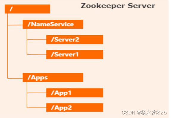 Zookeeper中的Watch机制的原理？_zk watch实现原理-CSDN博客