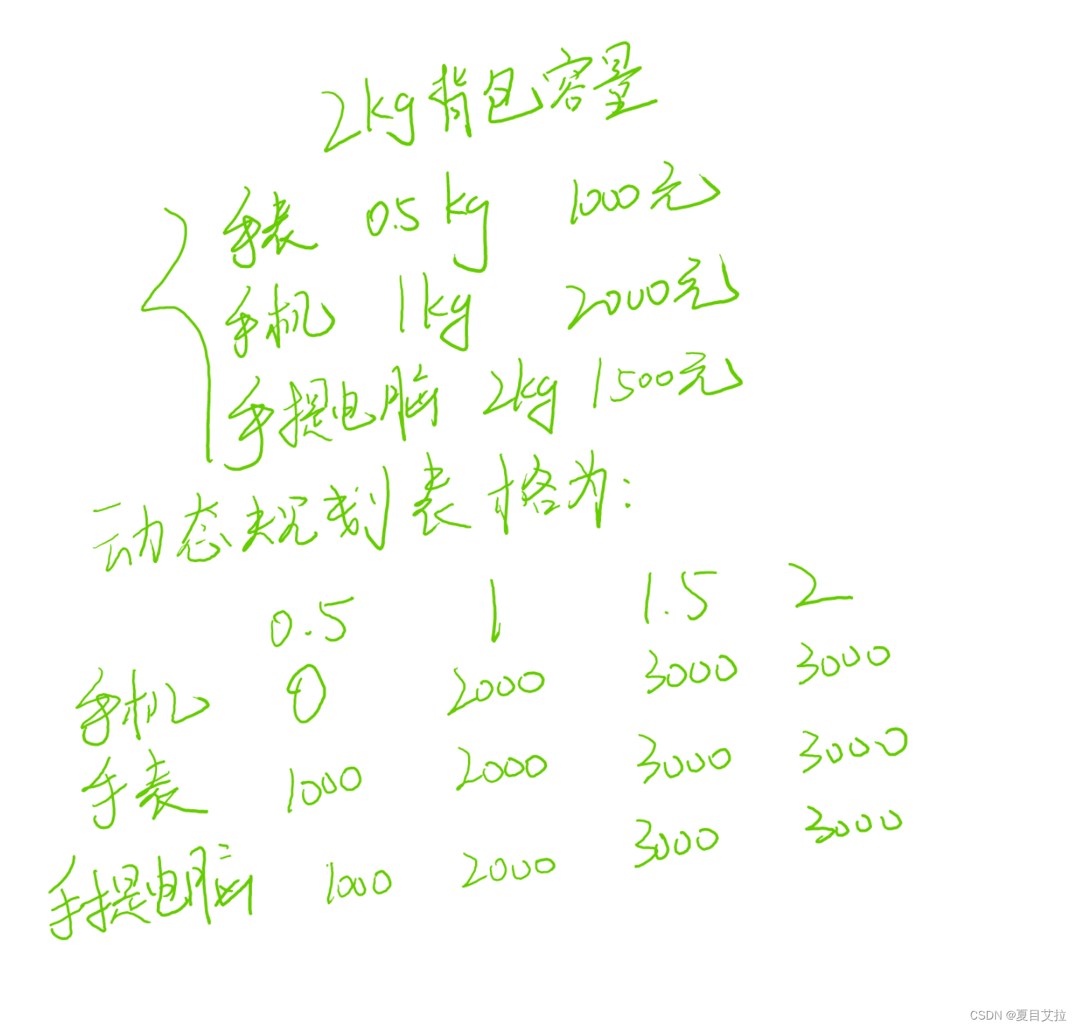 实例分析，没有那么多术语：由贪心算法，np完全问题到动态规划（表格思想）_贪心算法 np-CSDN博客