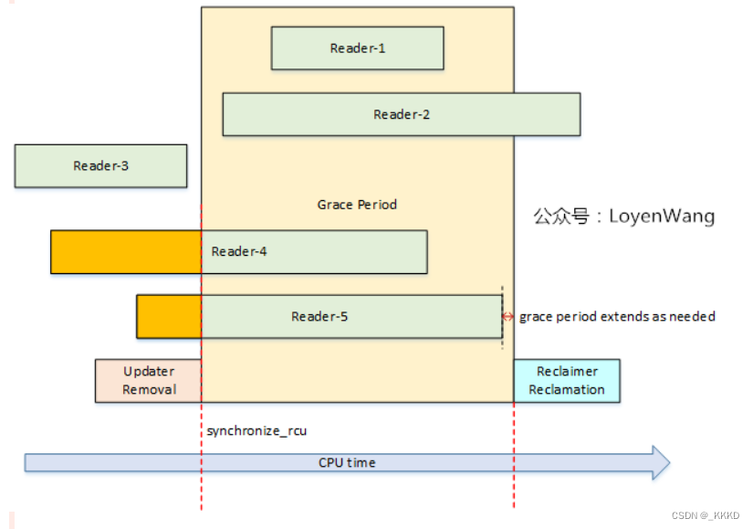 RCU(Read-Copy Update)原理_read copy update-CSDN博客