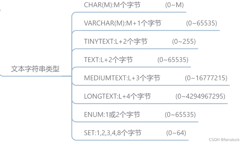 Mysql数据库基础:数据类型详解 文本字符串类型mysql 文本类型 Csdn博客 0237