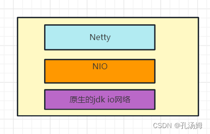 Netty入门笔记（一）BIO、NIO、AIO_netty是nio还是aio-CSDN博客
