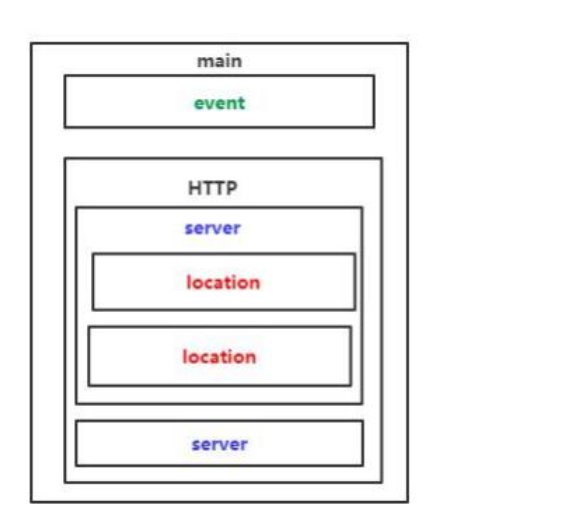 Nginx 反向代理配置nginx反向代理配置 Csdn博客