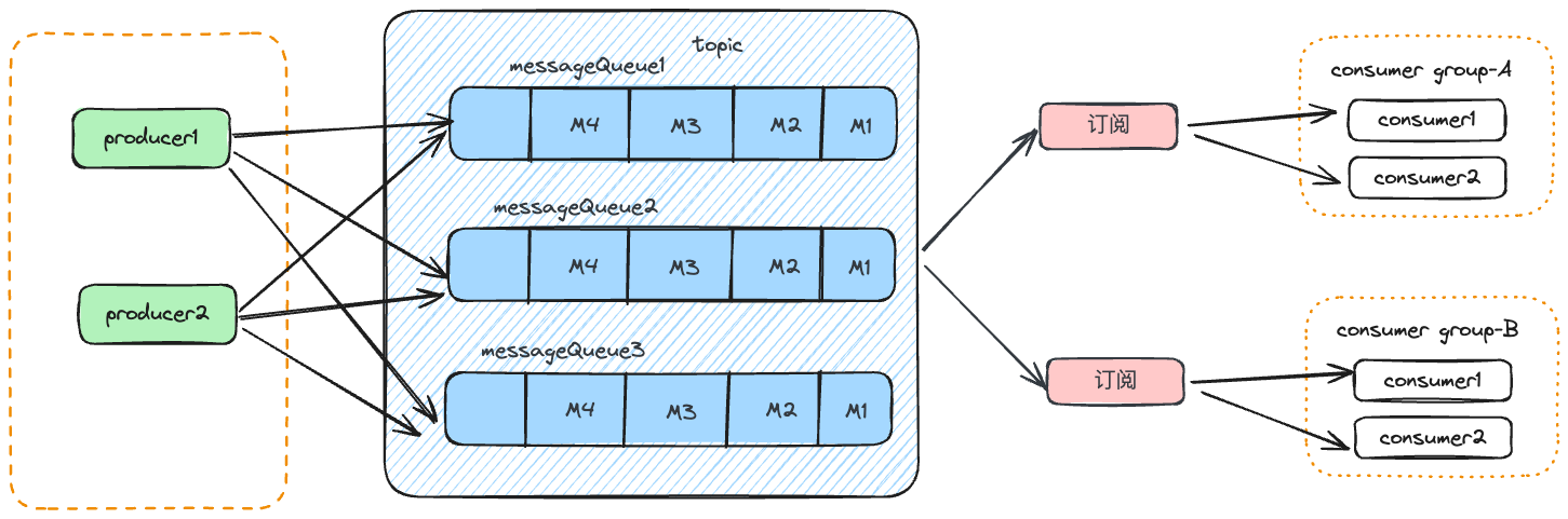 图解RocketMQ之主题Topic详解_rocketmq 消费组 topic-CSDN博客