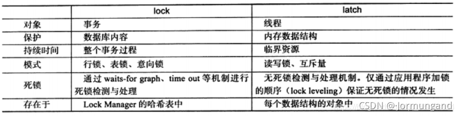 MySQL 锁的相关知识 | lock与latch、锁的类型、简谈MVCC、锁算法、死锁、锁升级_latch和lock-CSDN博客