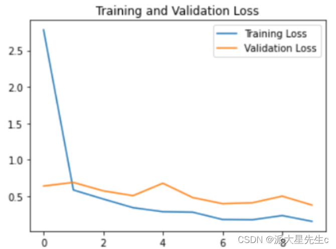 365天深度学习训练营-第P3周：天气识别_365天 p3-CSDN博客