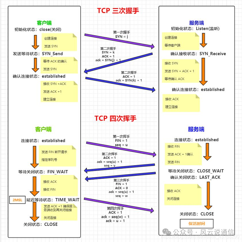 【网络协议】【TCP】巧解三次握手四次挥手流程（超详细）_网络通信协议基础-CSDN专栏