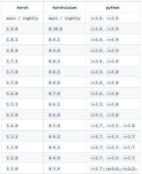 Detected that PyTorch and torchvision were compiled with different CUDA version报错处理-CSDN博客