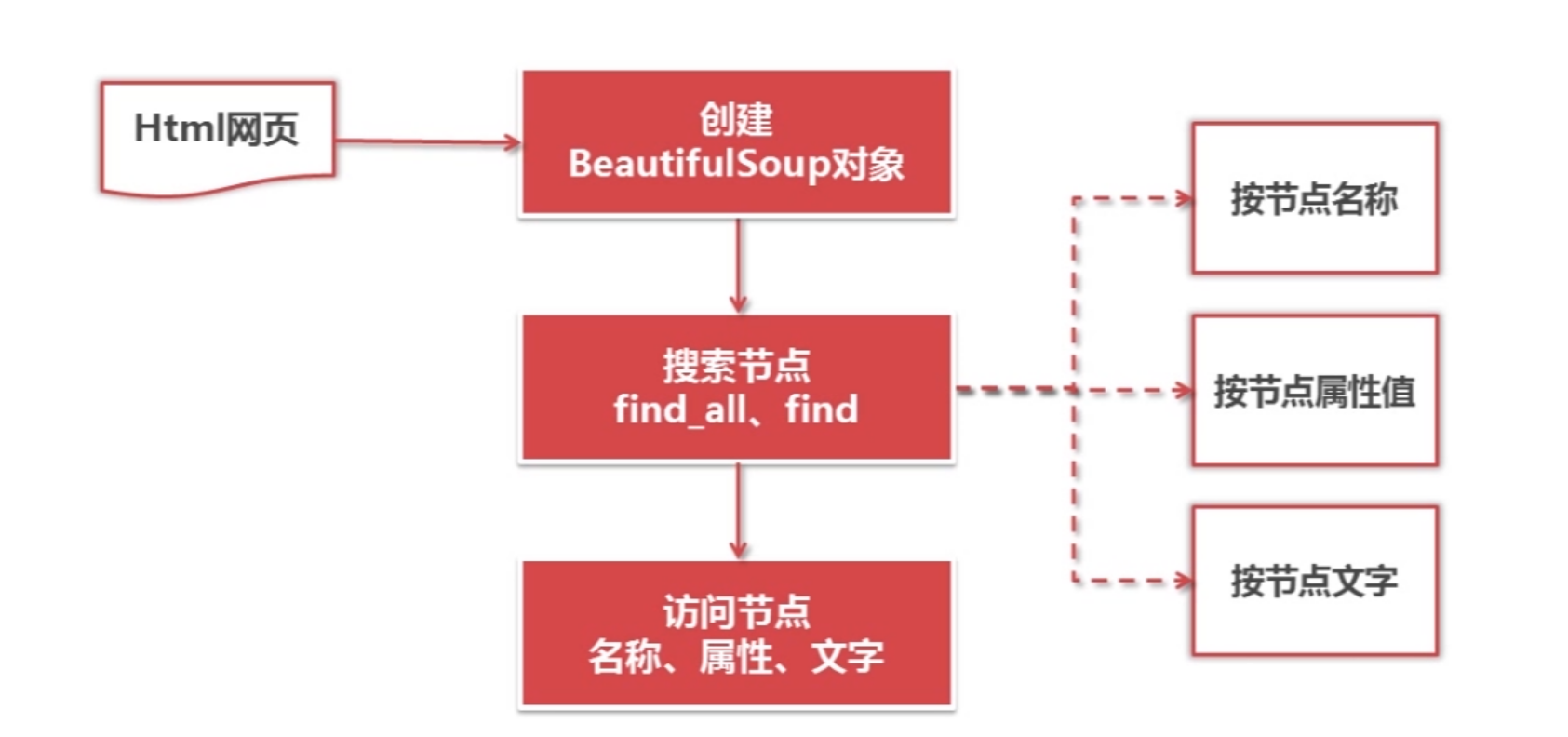 网页解析--接上篇--bs4/xpath_转换成xpath-CSDN博客