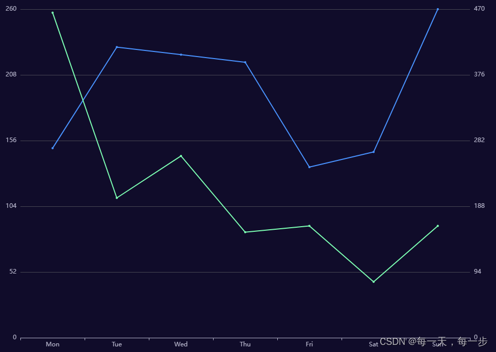 Echarts双Y轴左右splitLine分割线无法重合 双Y轴保持Y轴分割线等分_echarts splitline-CSDN博客