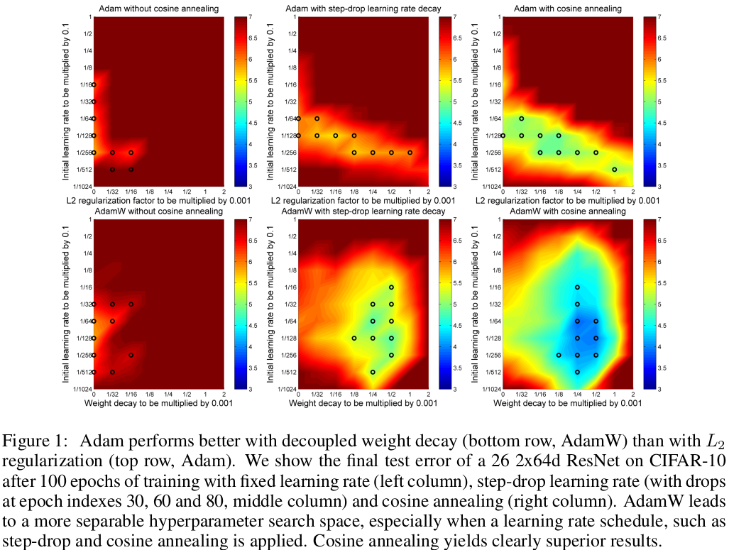 (2019.01, iclr) Decoupled Weight Decay Regularization-CSDN博客
