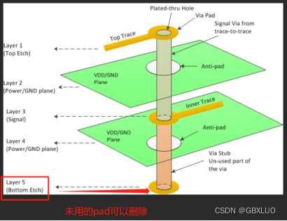 PADS Layout技巧_pads弧形走线技巧-CSDN博客