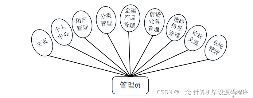 Java Jsp金融产品销售系统的设计与实现7057n 独有源码 如何找到适合自己的毕业设计的指南java银行债券售卖系统 Csdn博客