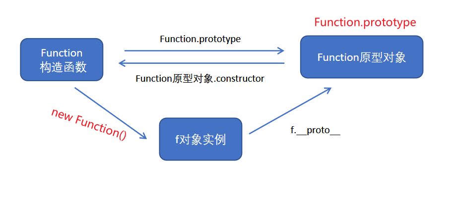 Javascript 函数进阶 函数的定义和调用 改变函数内部 This 指向 严格模式 高阶函数 闭包 递归js 函数侵入式修改 Csdn博客