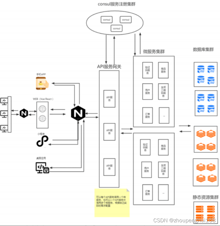[Docker]十二.Docker consul集群搭建、微服务部署,Consul集群+Swarm集群部署微服务实战-CSDN博客