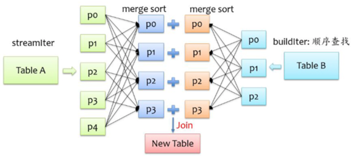 【Spark的五种Join策略解析】_broadcastnestedloopjoin-CSDN博客
