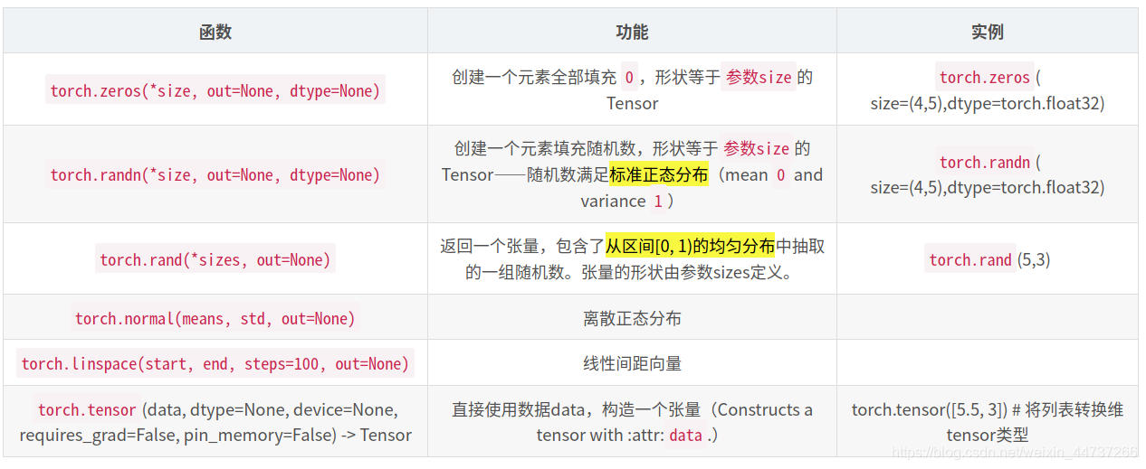 Pytorch学习——Tensor张量相关操作_torch.empty torch.zeros区别-CSDN博客