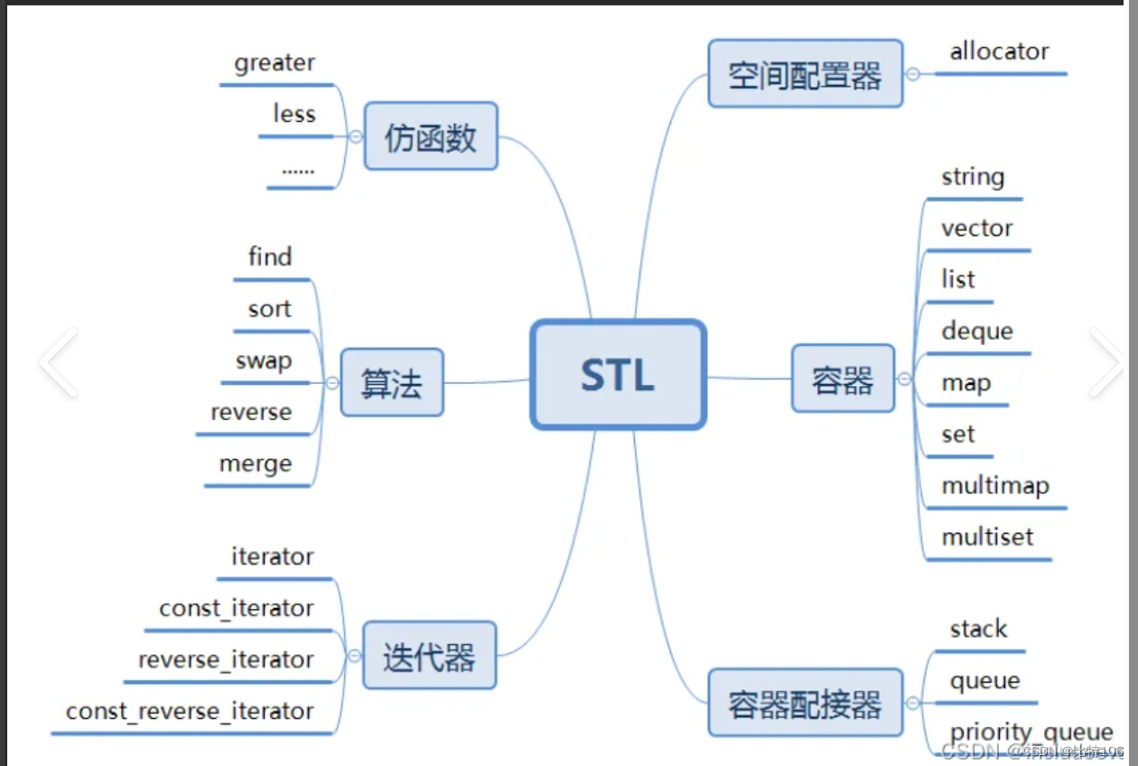 07C++入门----STL简介 （免费）-CSDN博客