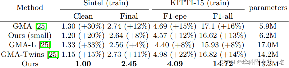 【论文简述】FlowFormer：A Transformer Architecture for Optical Flow（ECCV 2022）-CSDN博客