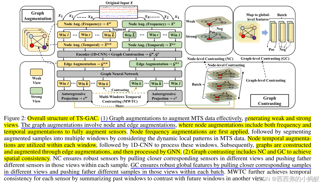 Graph-Aware Contrasting for Multivariate Time-Series Classification-CSDN博客